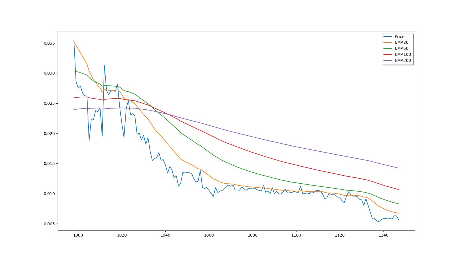 LoopNetwork Exponential Moving Averages