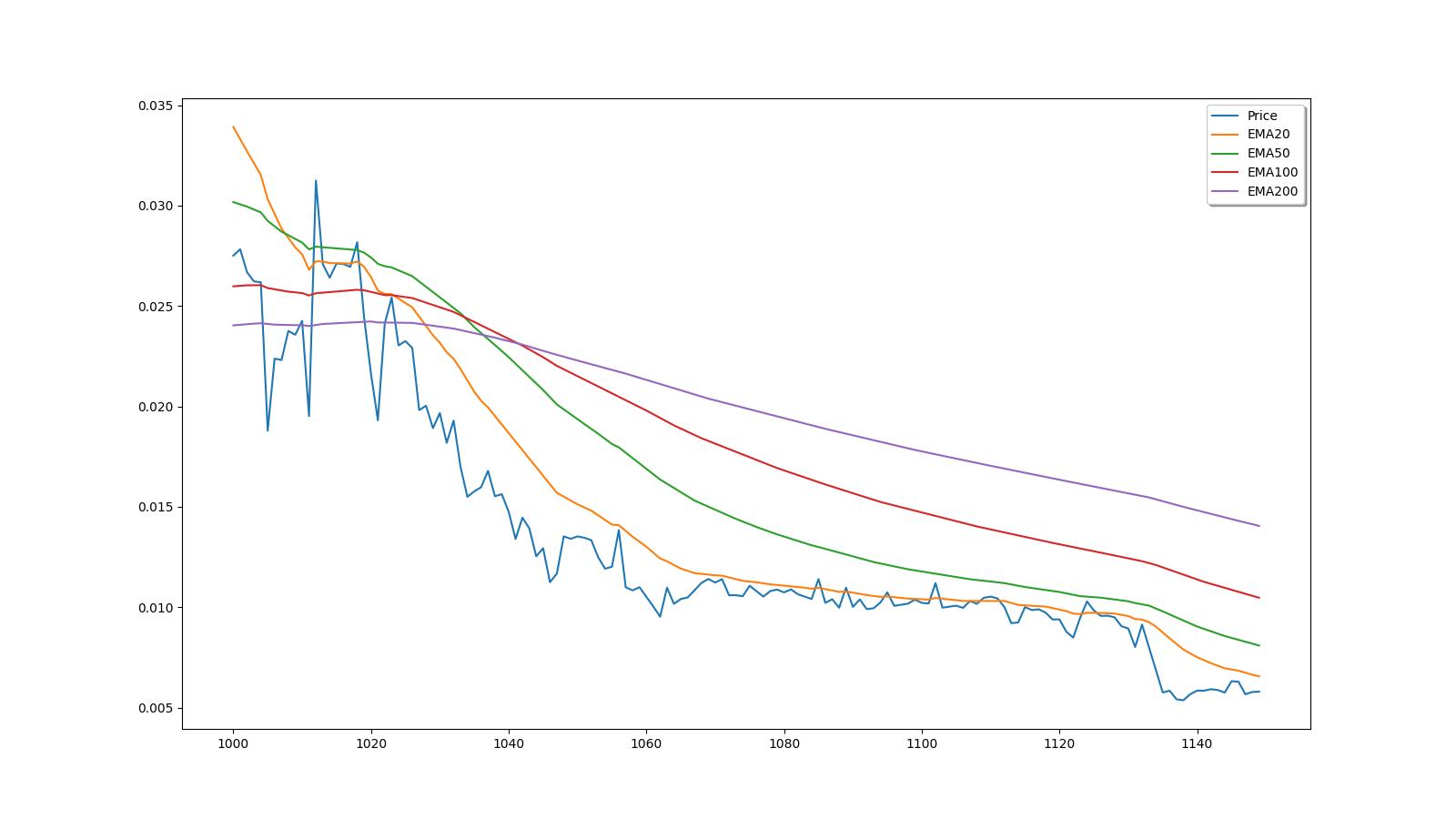 LoopNetwork Exponential Moving Averages