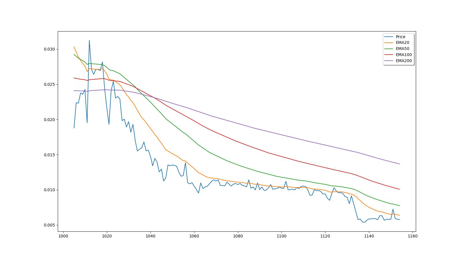 LoopNetwork Exponential Moving Averages