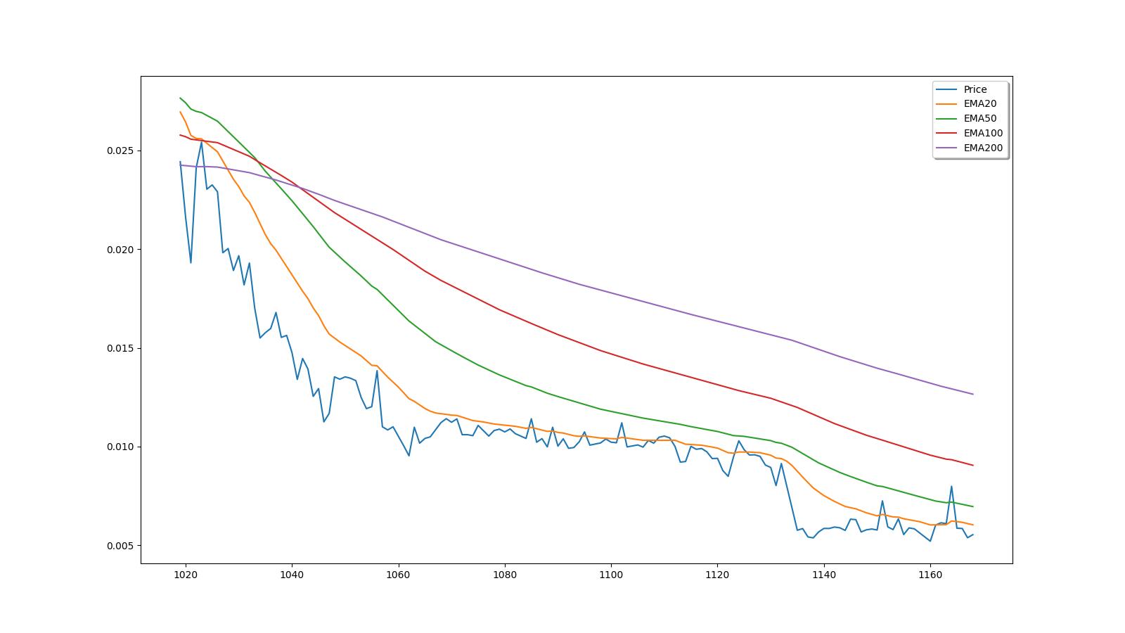 LoopNetwork Exponential Moving Averages