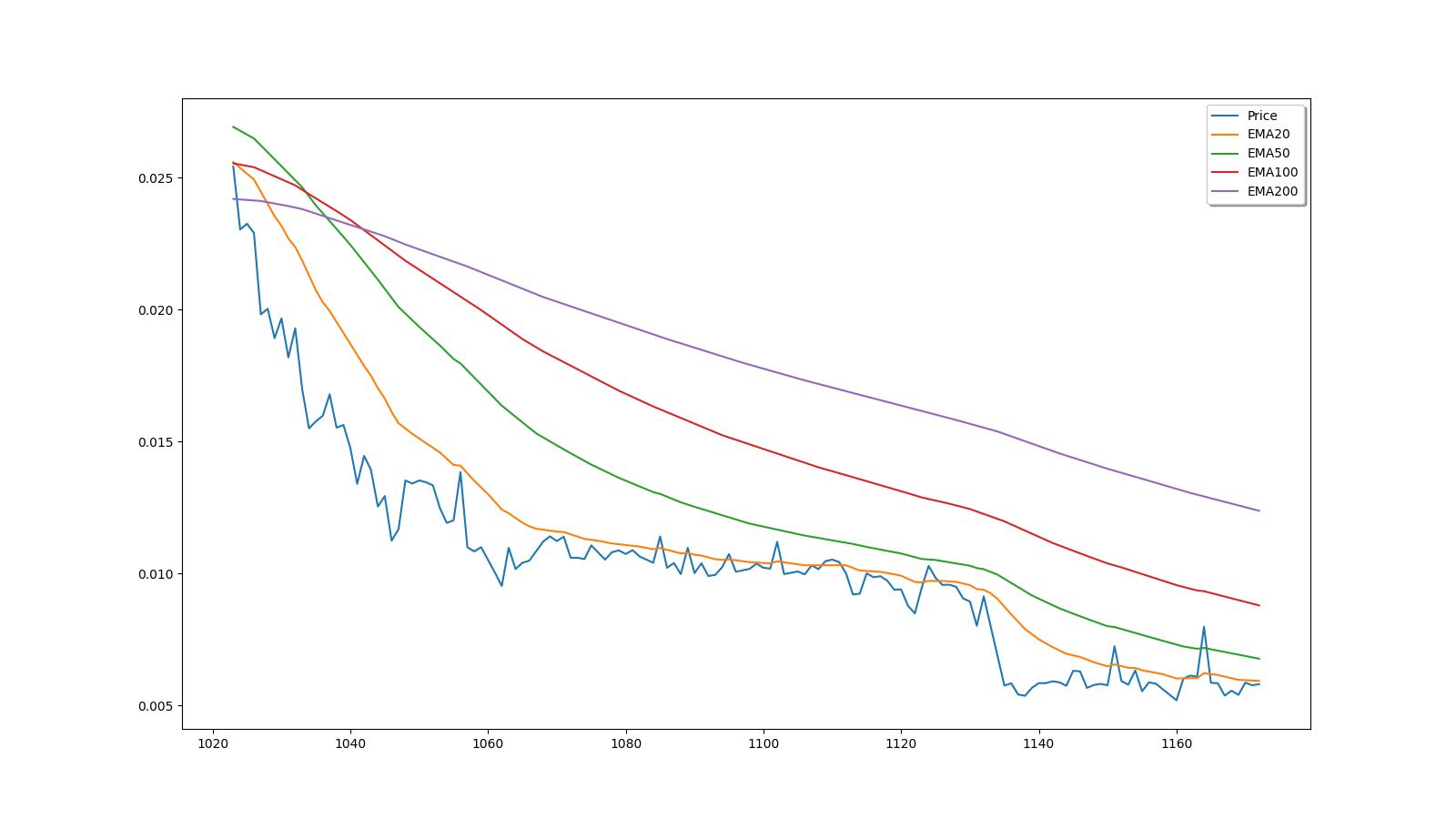 LoopNetwork Exponential Moving Averages