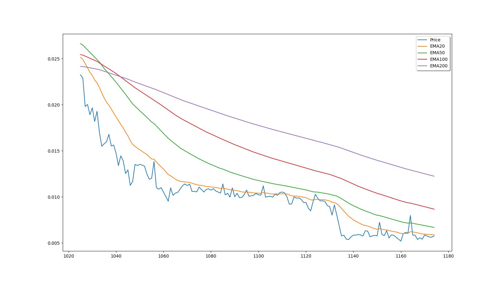 LoopNetwork Exponential Moving Averages