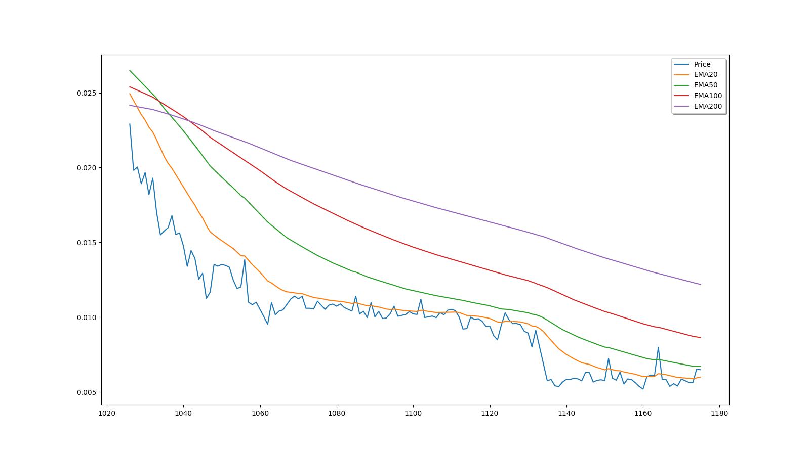 LoopNetwork Exponential Moving Averages