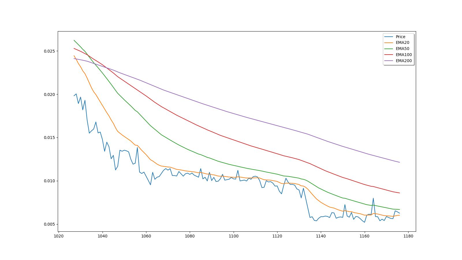 LoopNetwork Exponential Moving Averages