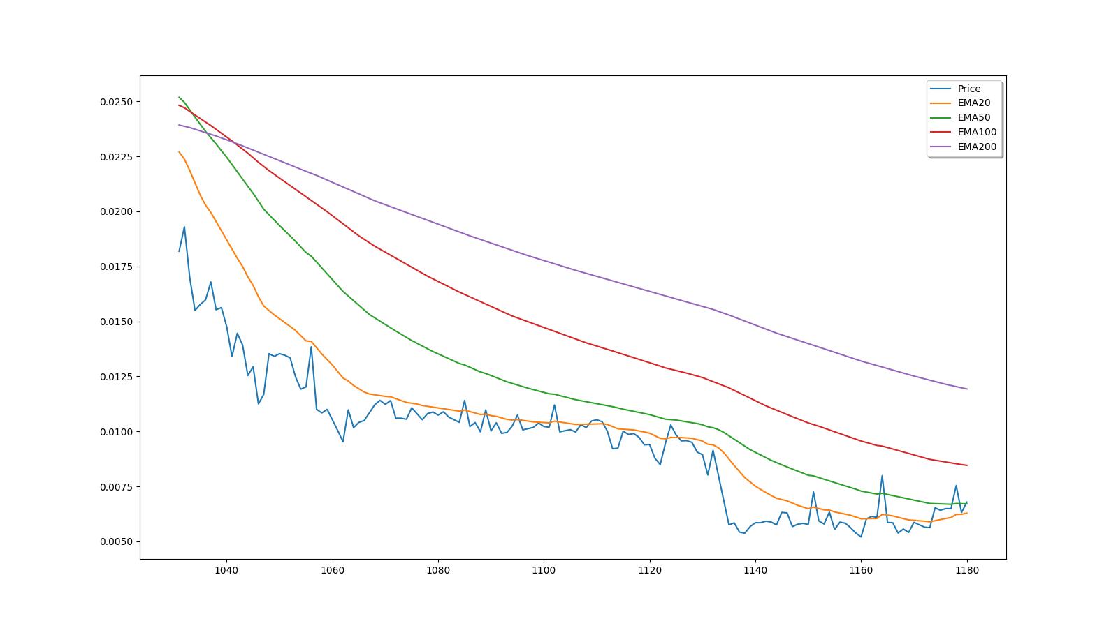 LoopNetwork Exponential Moving Averages