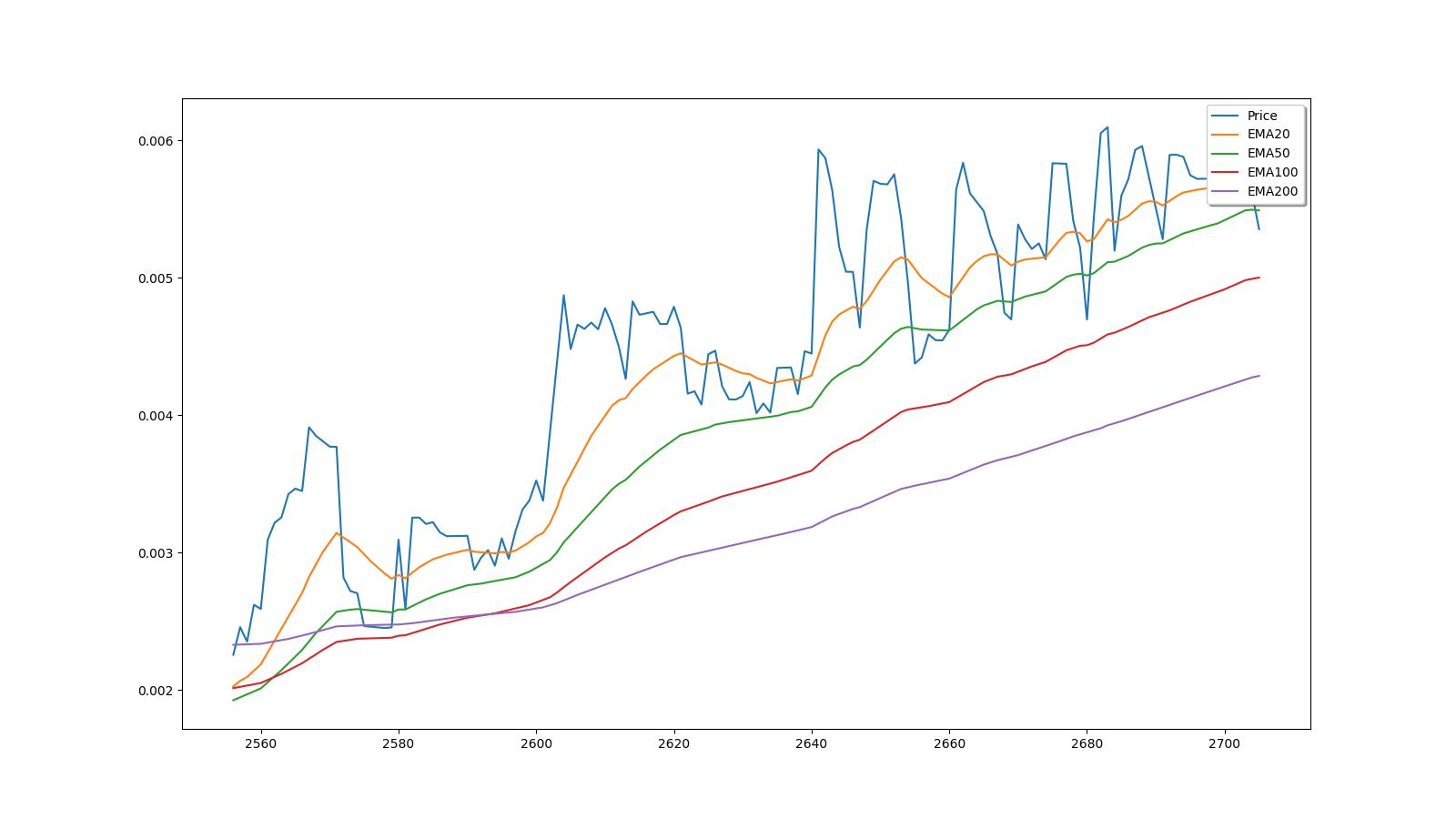 Loopring [NEO] Exponential Moving Averages