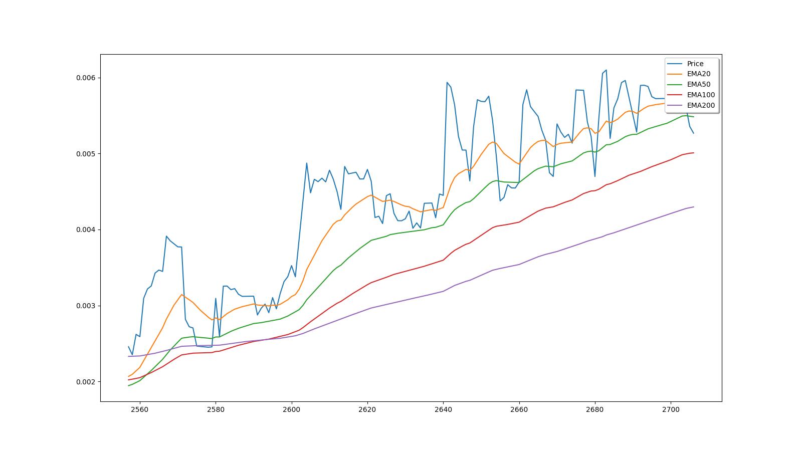 Loopring [NEO] Exponential Moving Averages