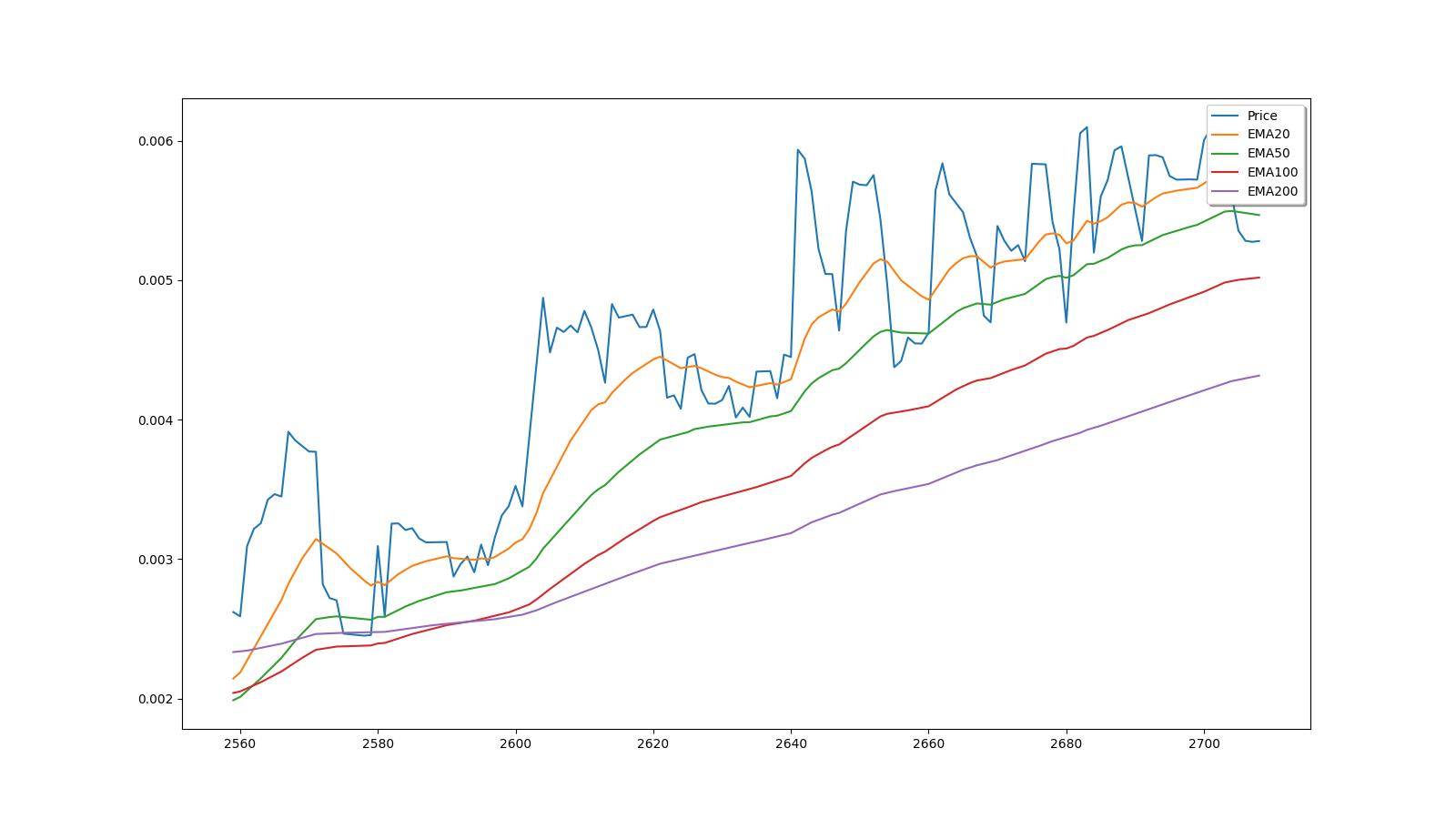 Loopring [NEO] Exponential Moving Averages