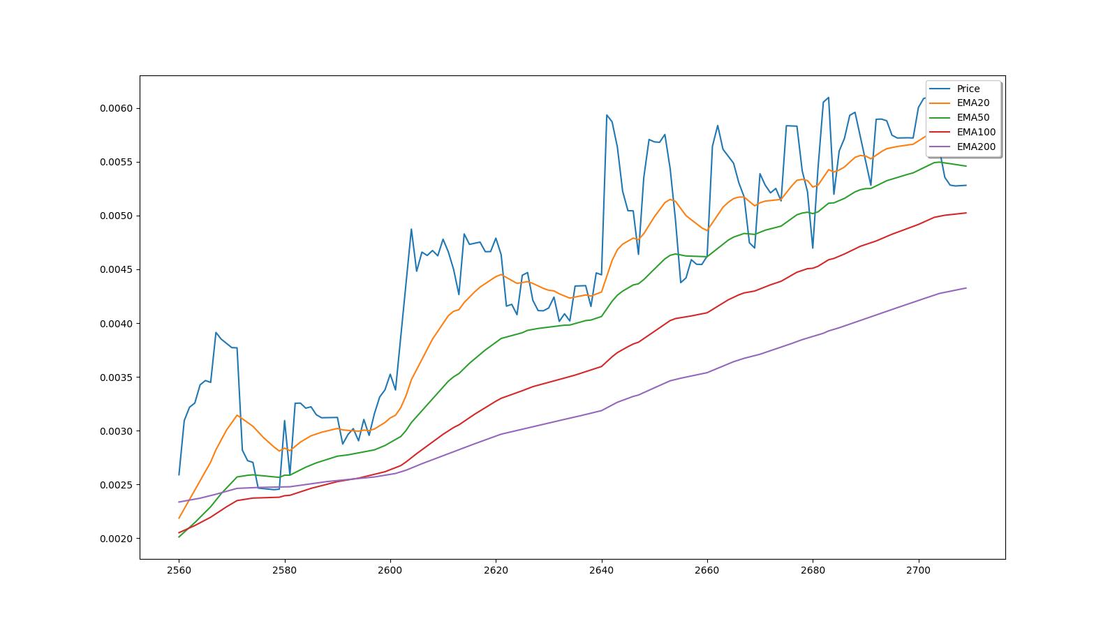 Loopring [NEO] Exponential Moving Averages