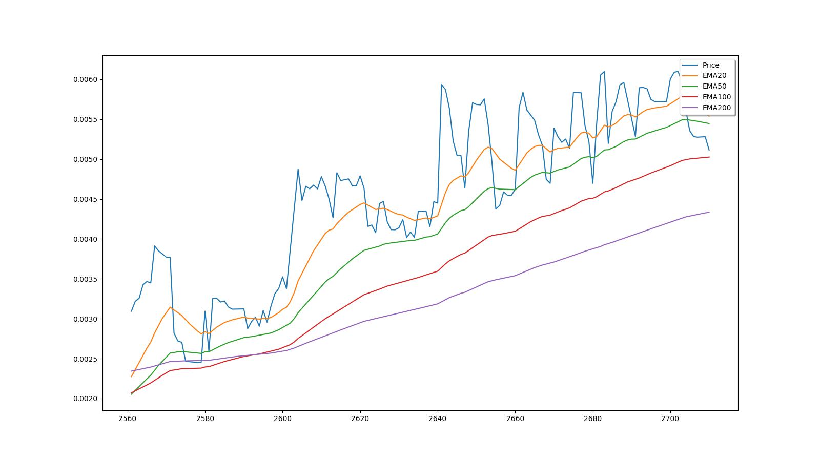 Loopring [NEO] Exponential Moving Averages