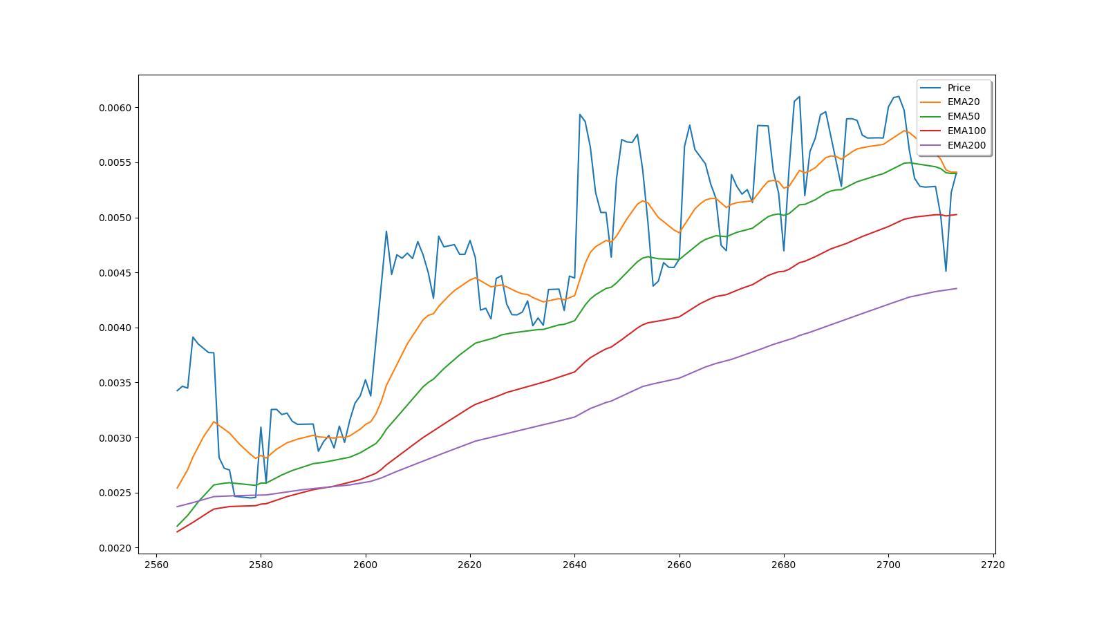 Loopring [NEO] Exponential Moving Averages