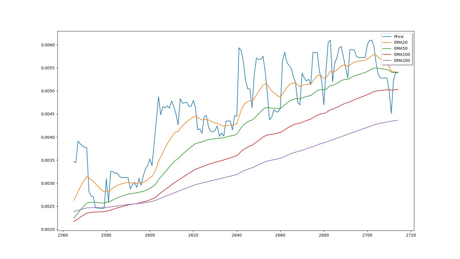 Loopring [NEO] Exponential Moving Averages