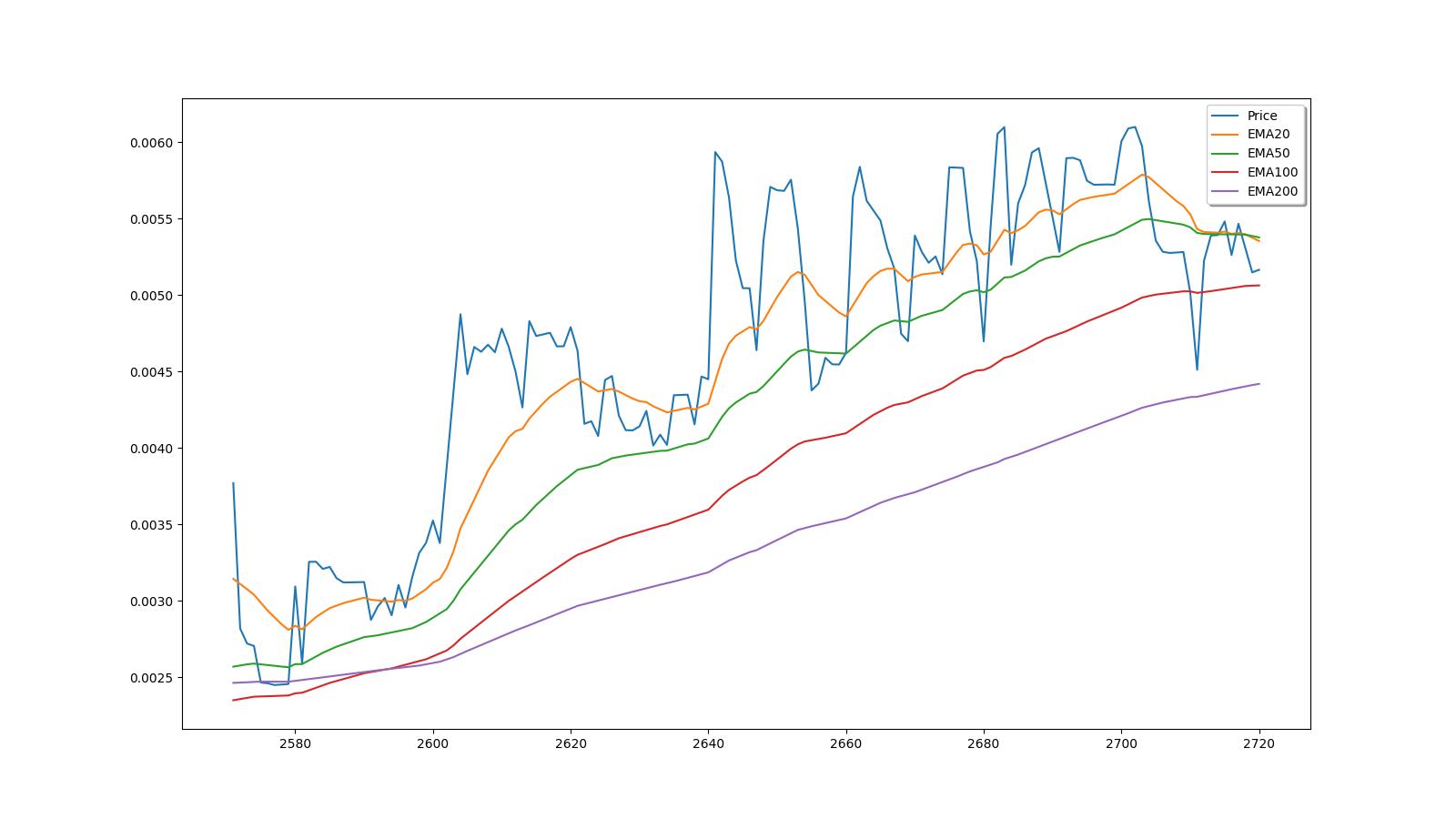Loopring [NEO] Exponential Moving Averages