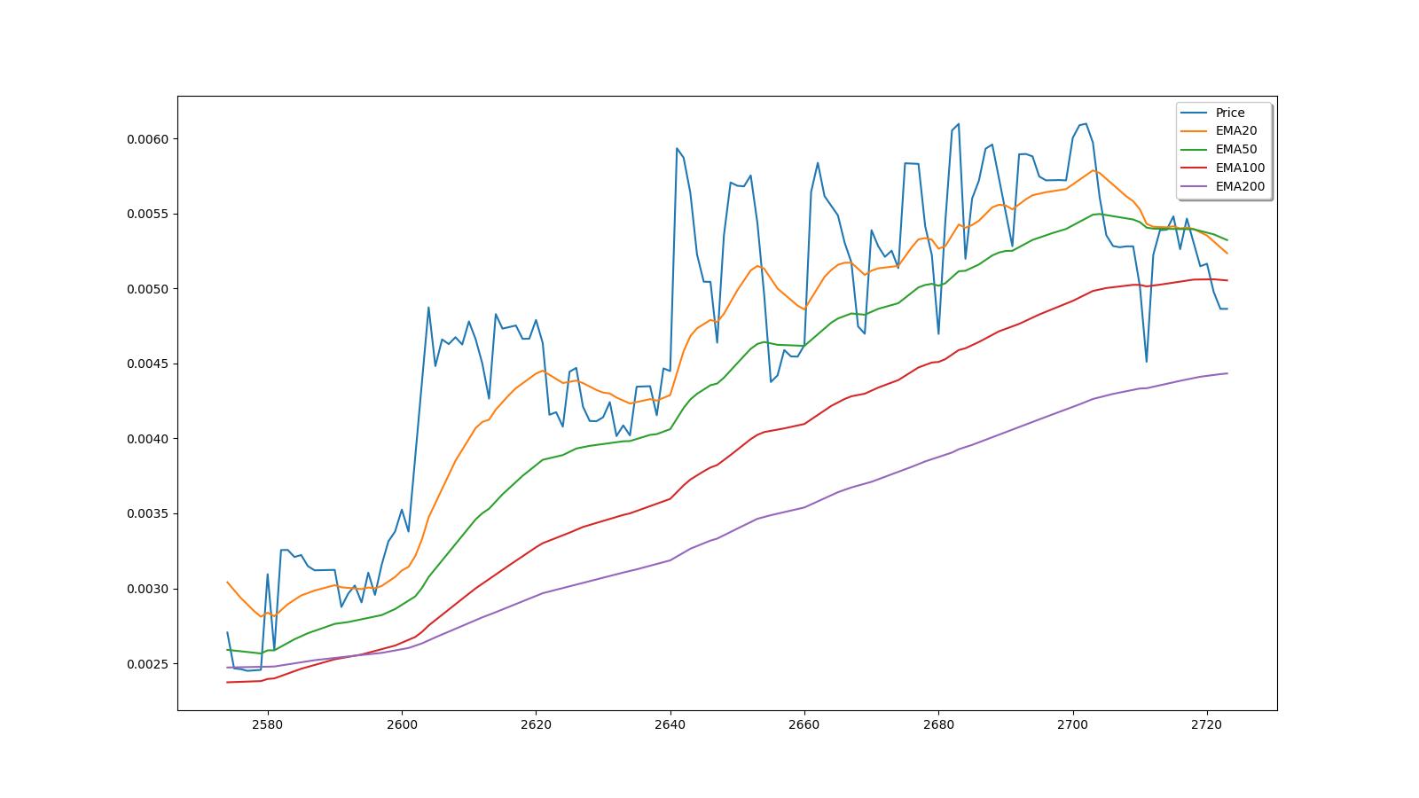 Loopring [NEO] Exponential Moving Averages