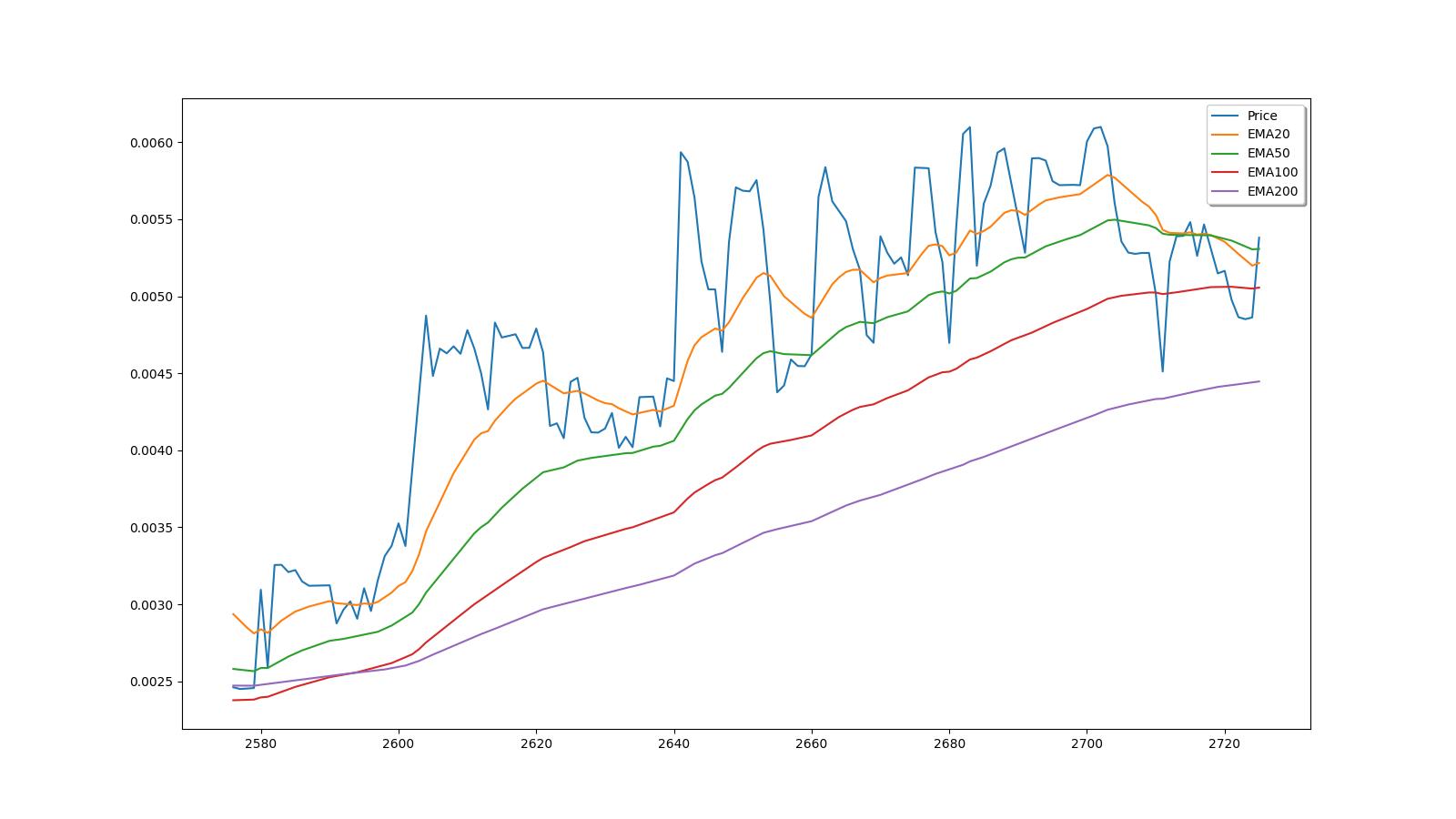 Loopring [NEO] Exponential Moving Averages
