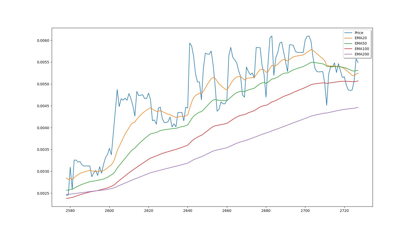 Loopring [NEO] Exponential Moving Averages