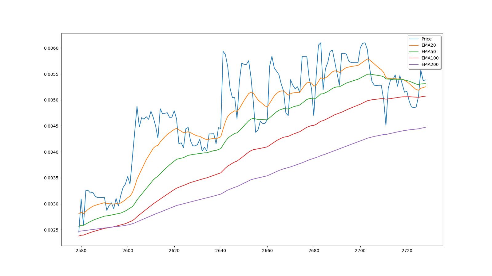 Loopring [NEO] Exponential Moving Averages