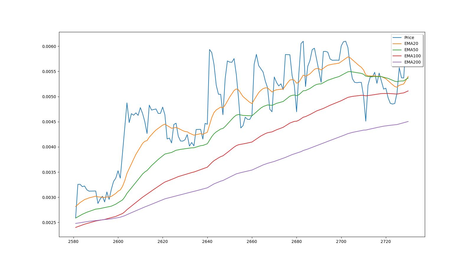Loopring [NEO] Exponential Moving Averages