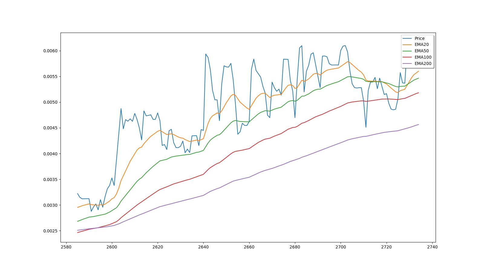 Loopring [NEO] Exponential Moving Averages