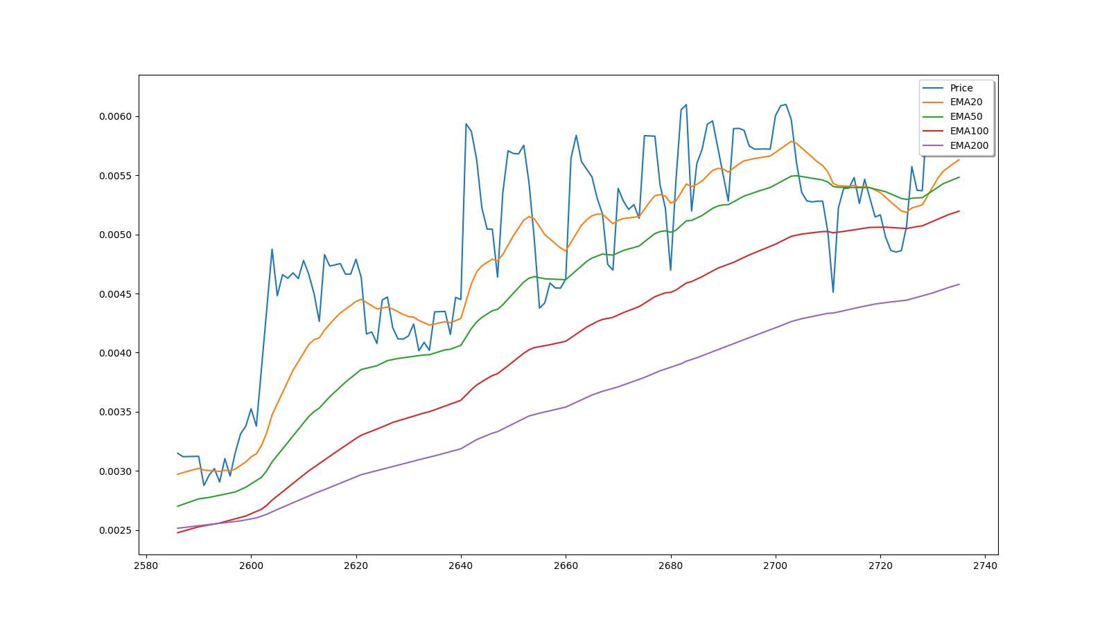 Loopring [NEO] Exponential Moving Averages