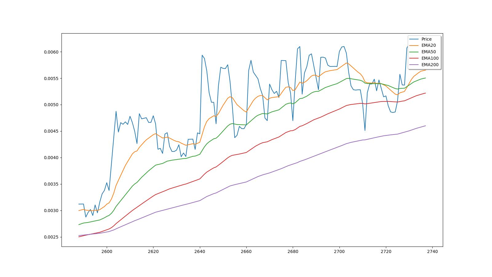Loopring [NEO] Exponential Moving Averages