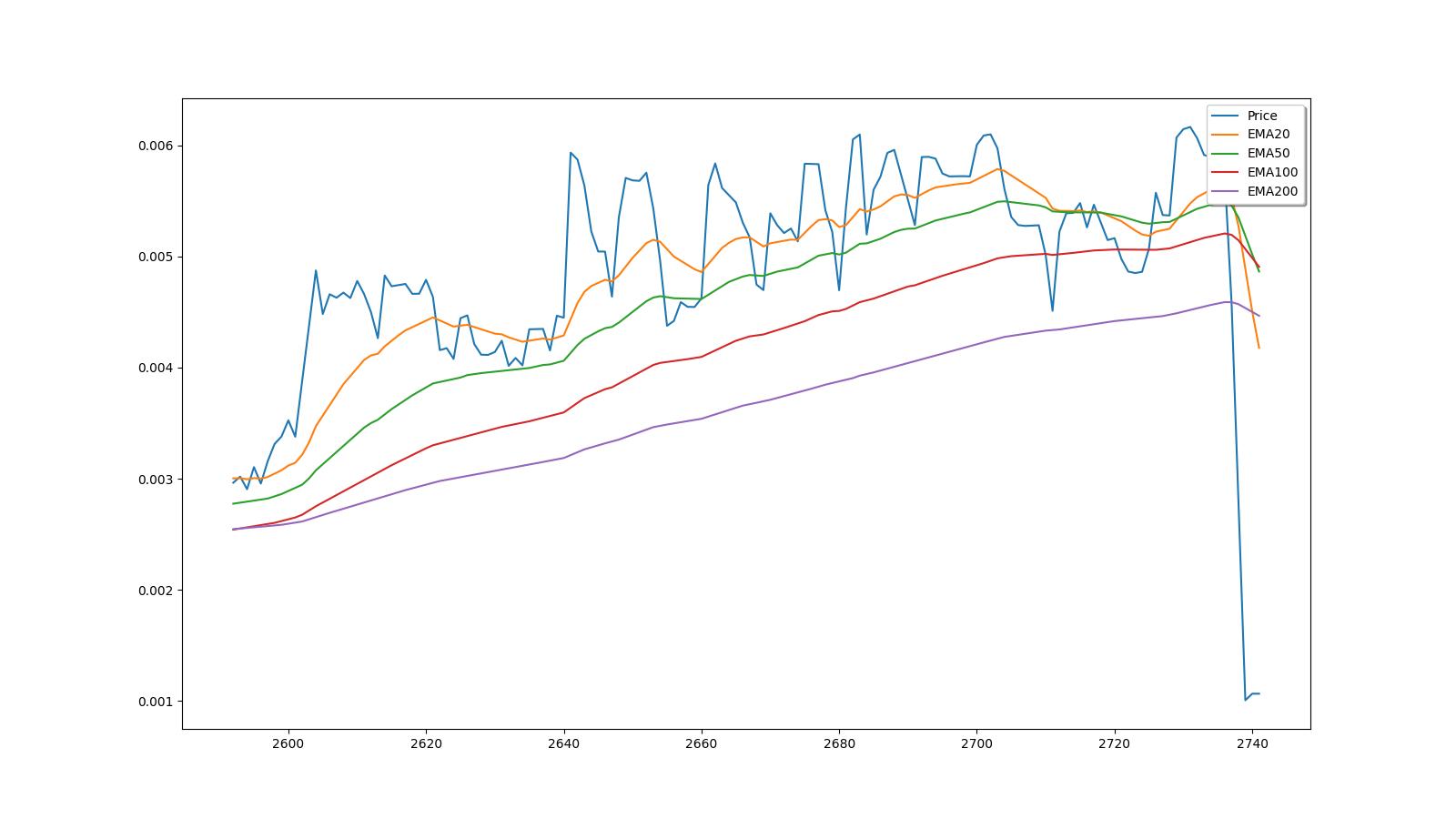 Loopring [NEO] Exponential Moving Averages