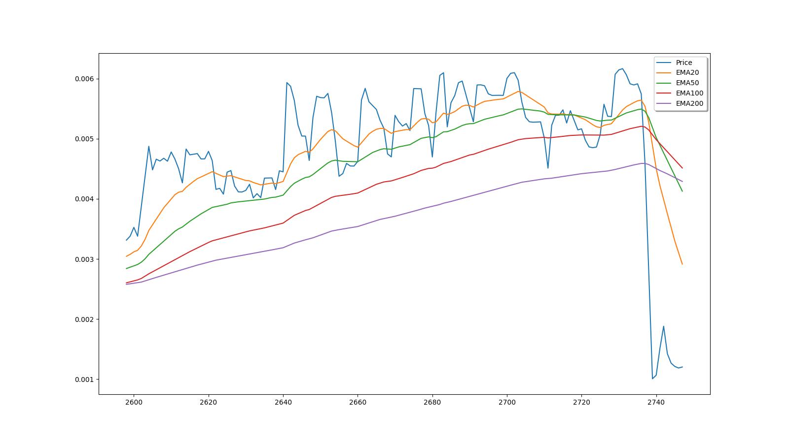 Loopring [NEO] Exponential Moving Averages
