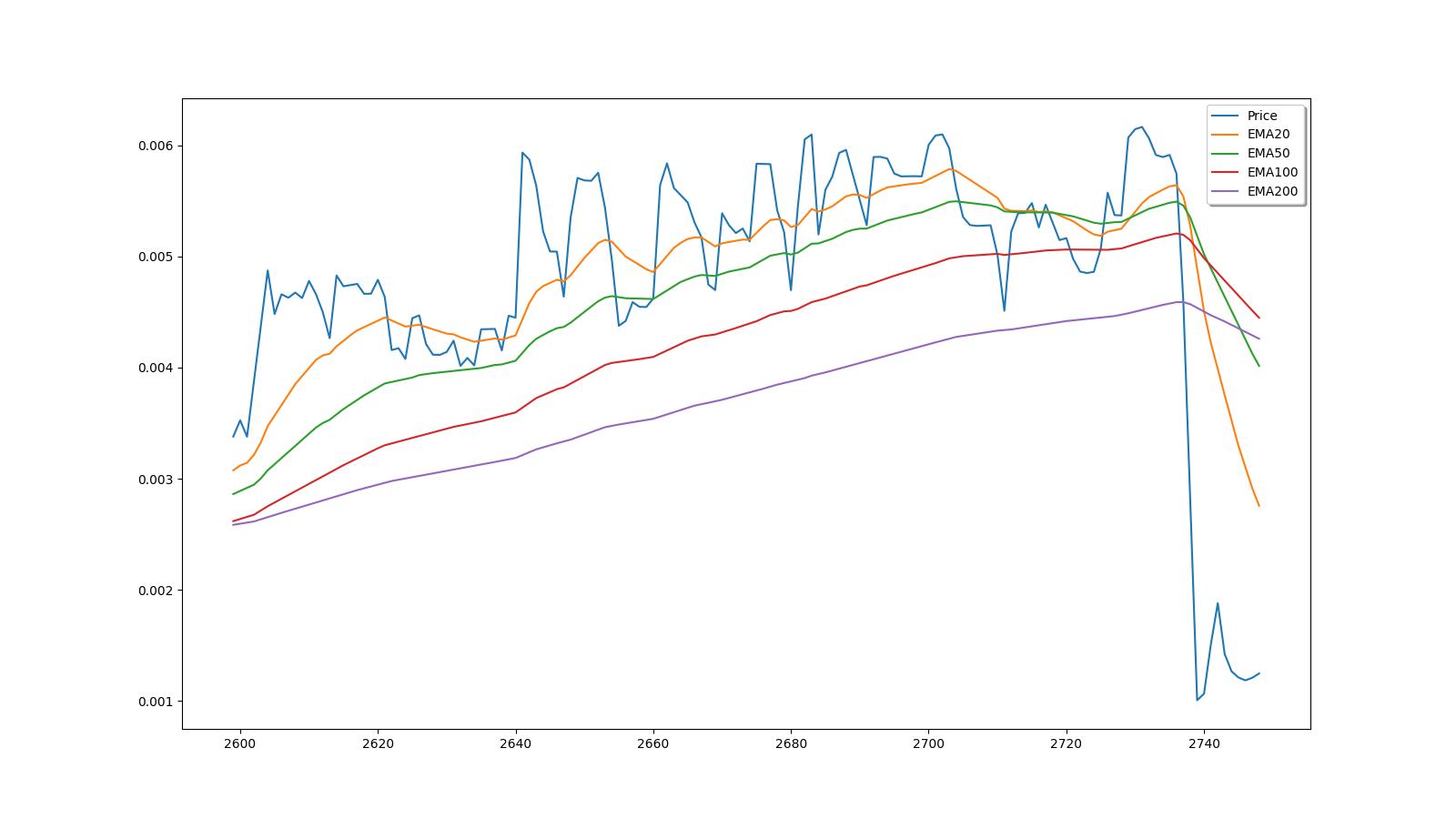 Loopring [NEO] Exponential Moving Averages