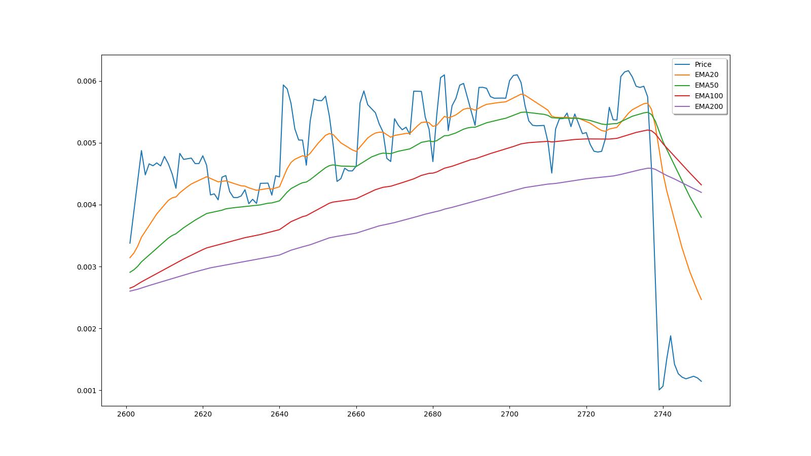 Loopring [NEO] Exponential Moving Averages