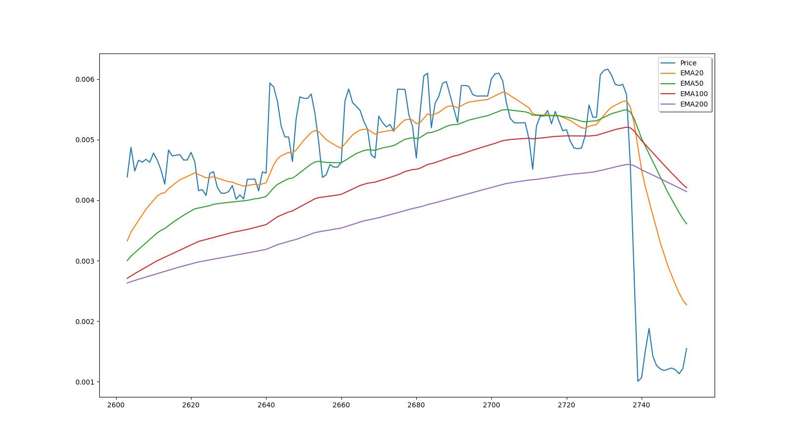 Loopring [NEO] Exponential Moving Averages