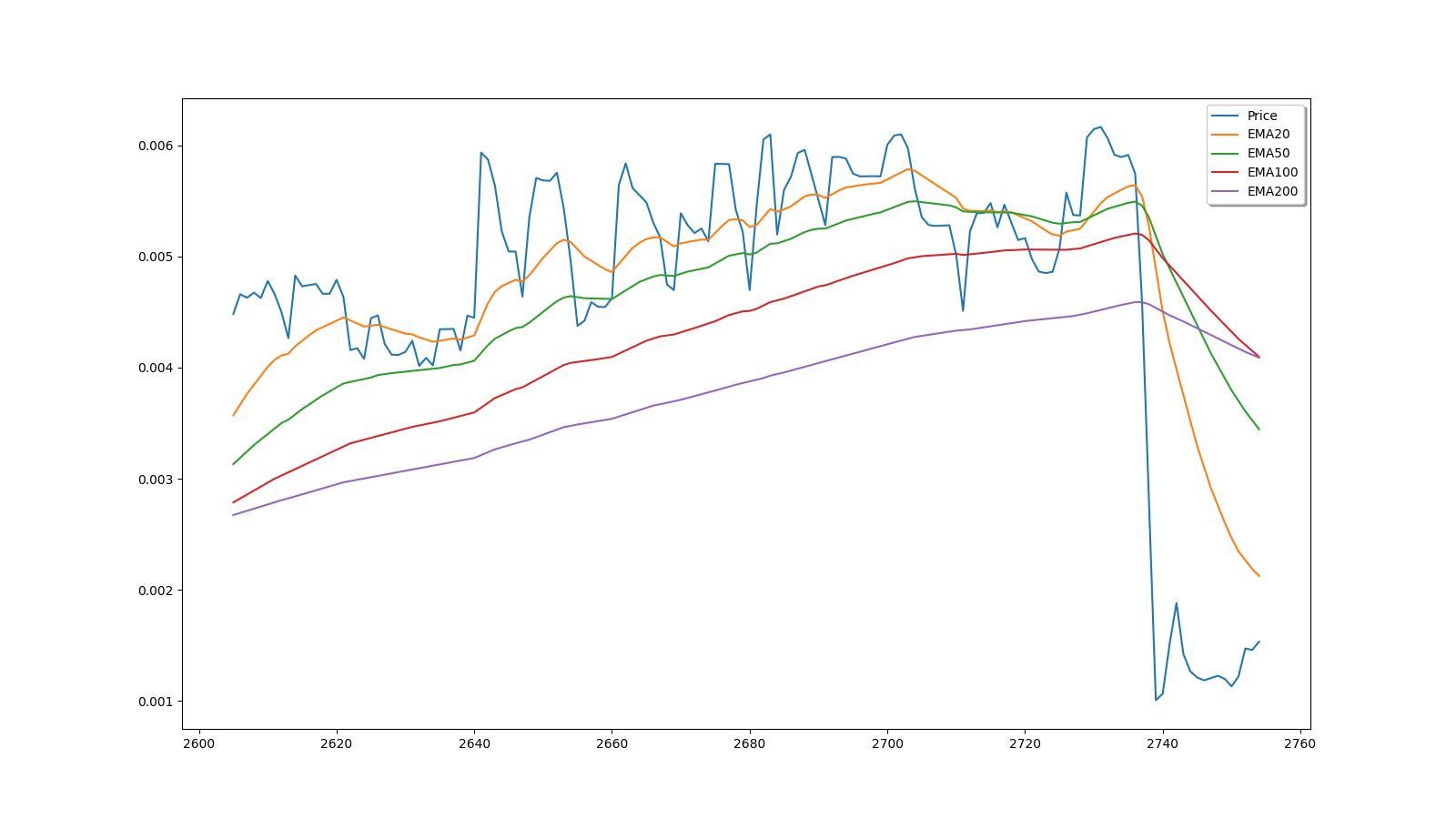Loopring [NEO] Exponential Moving Averages