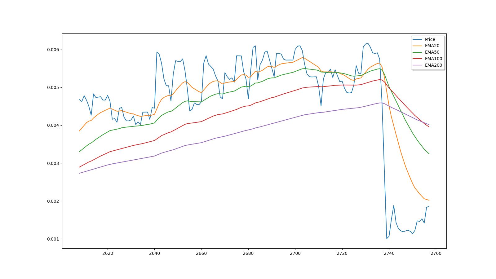 Loopring [NEO] Exponential Moving Averages