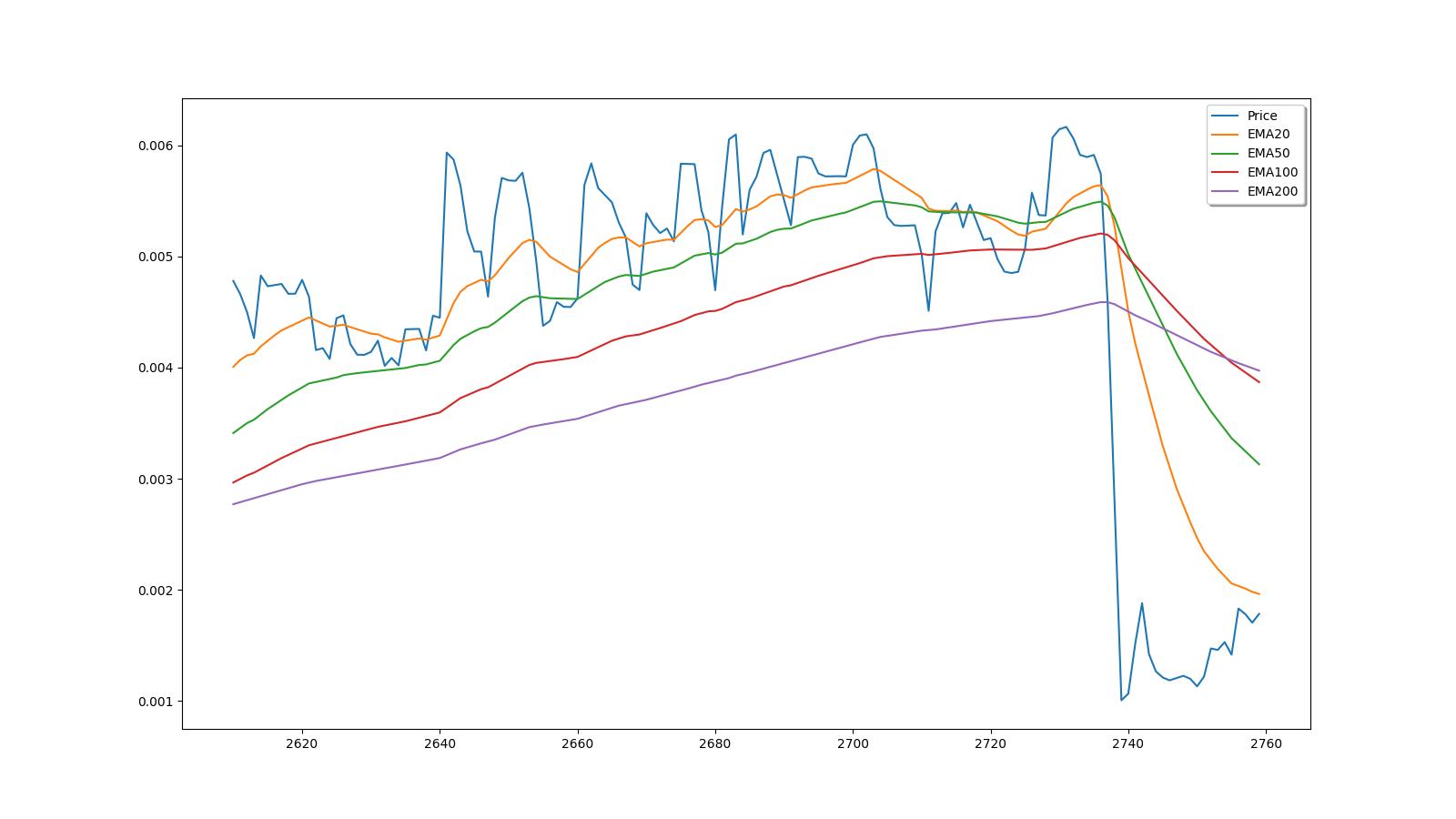 Loopring [NEO] Exponential Moving Averages