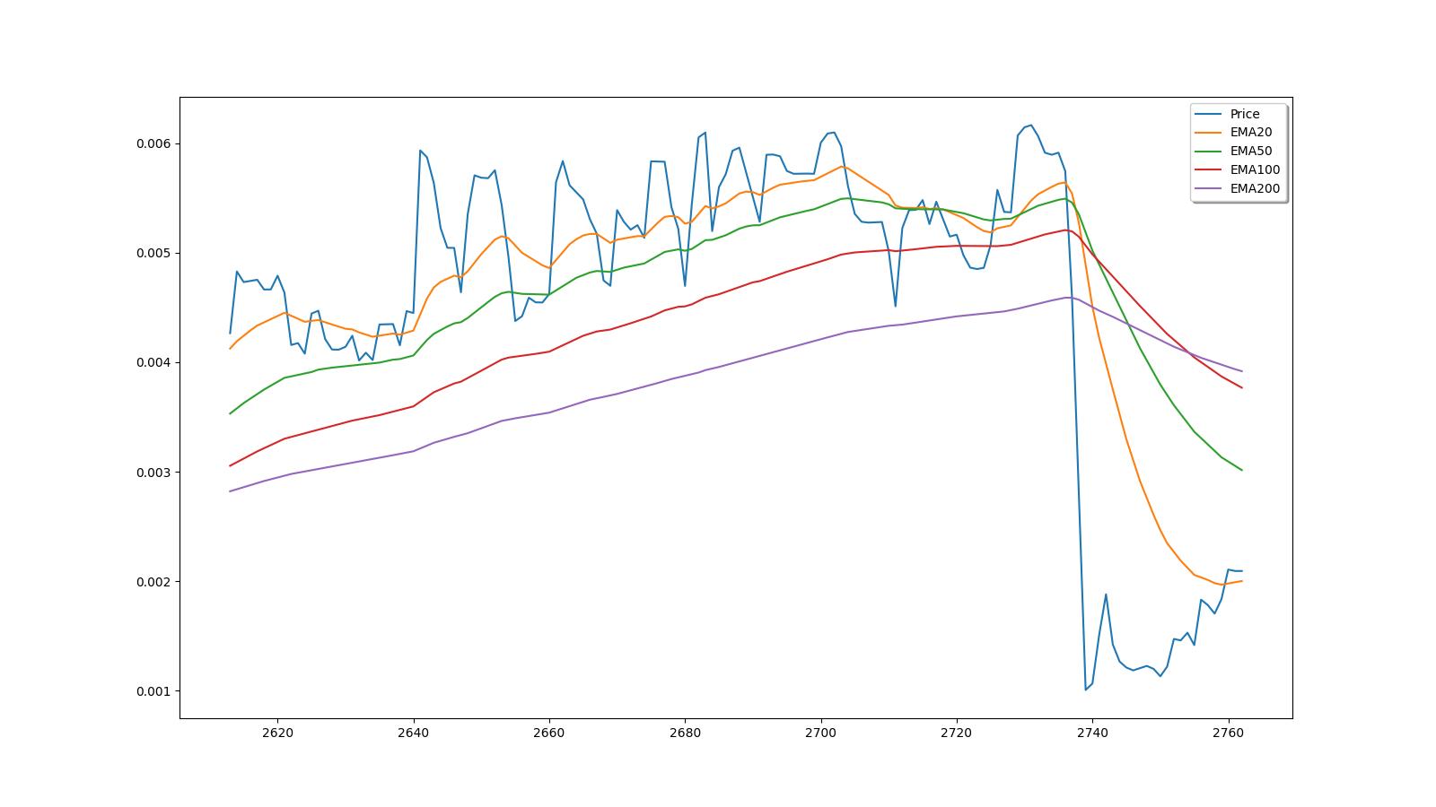 Loopring [NEO] Exponential Moving Averages