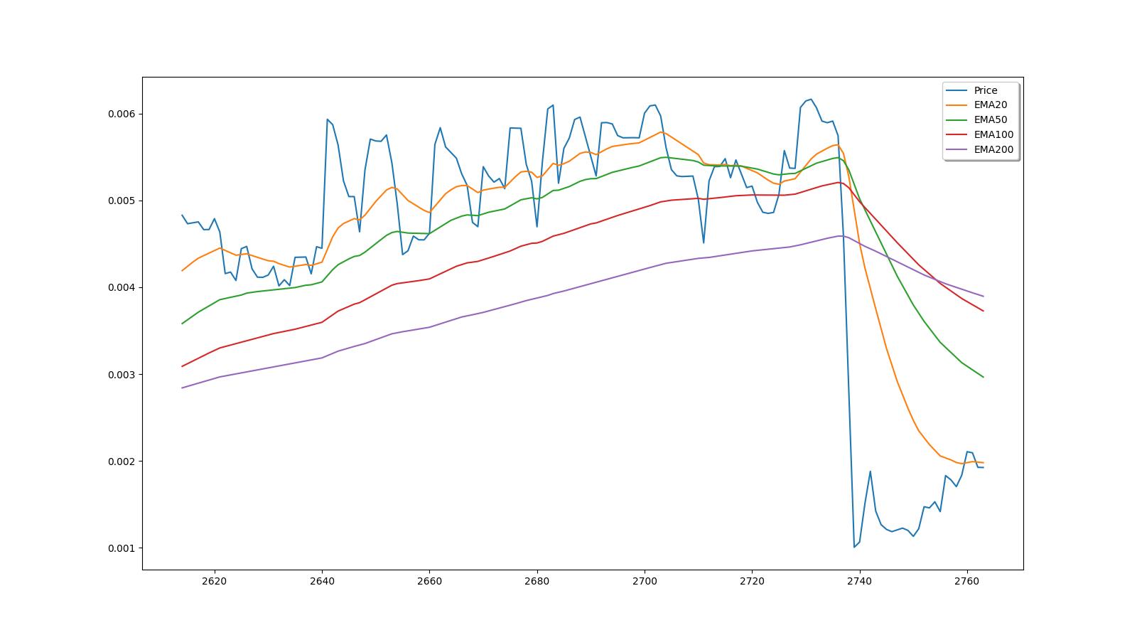 Loopring [NEO] Exponential Moving Averages