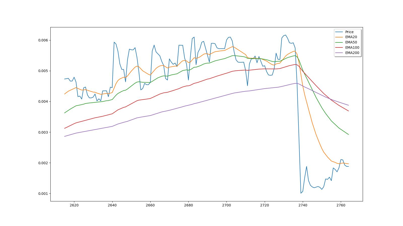 Loopring [NEO] Exponential Moving Averages