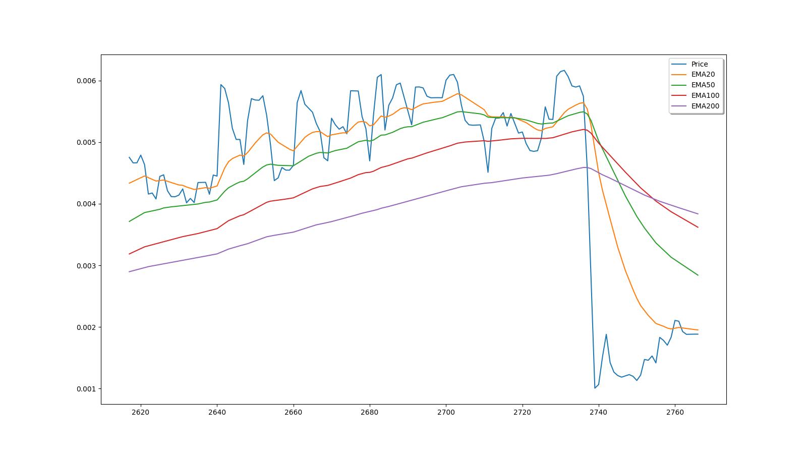 Loopring [NEO] Exponential Moving Averages