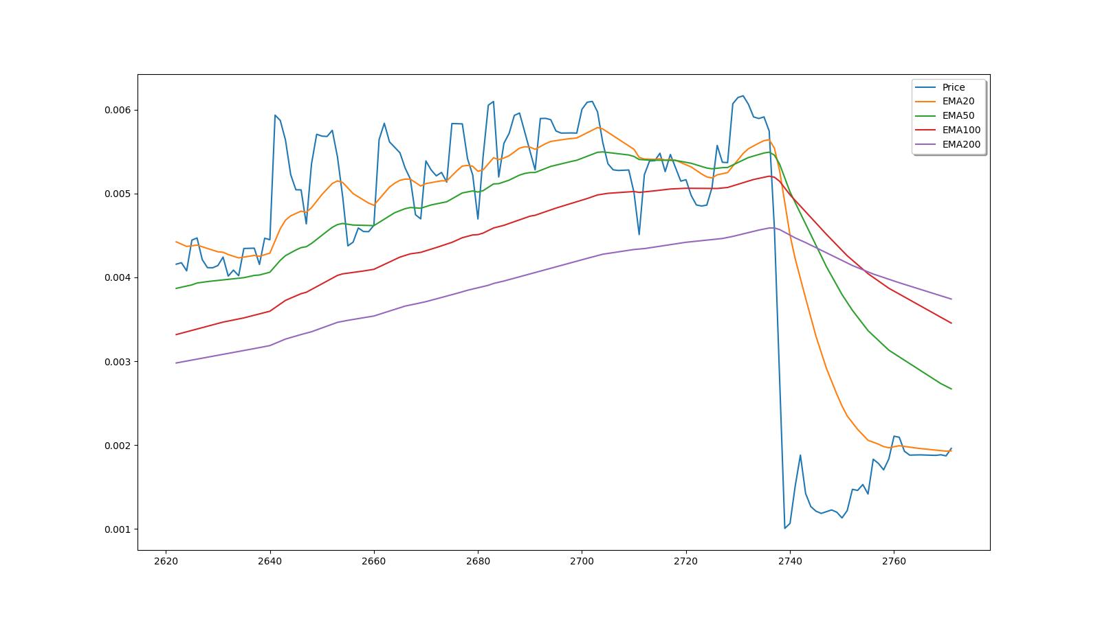 Loopring [NEO] Exponential Moving Averages