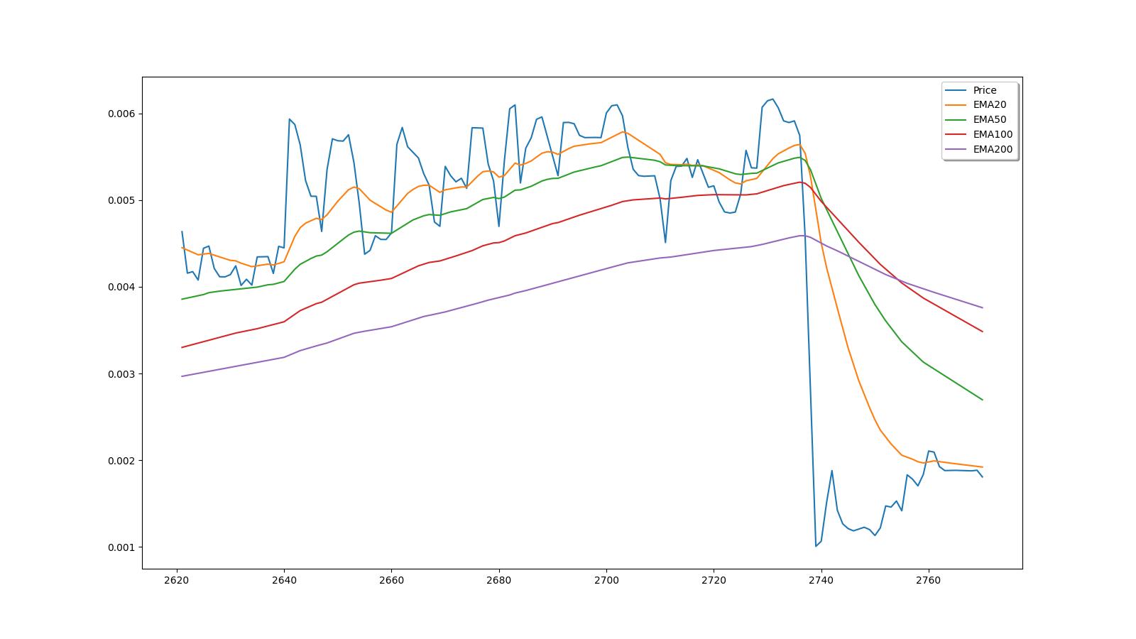 Loopring [NEO] Exponential Moving Averages