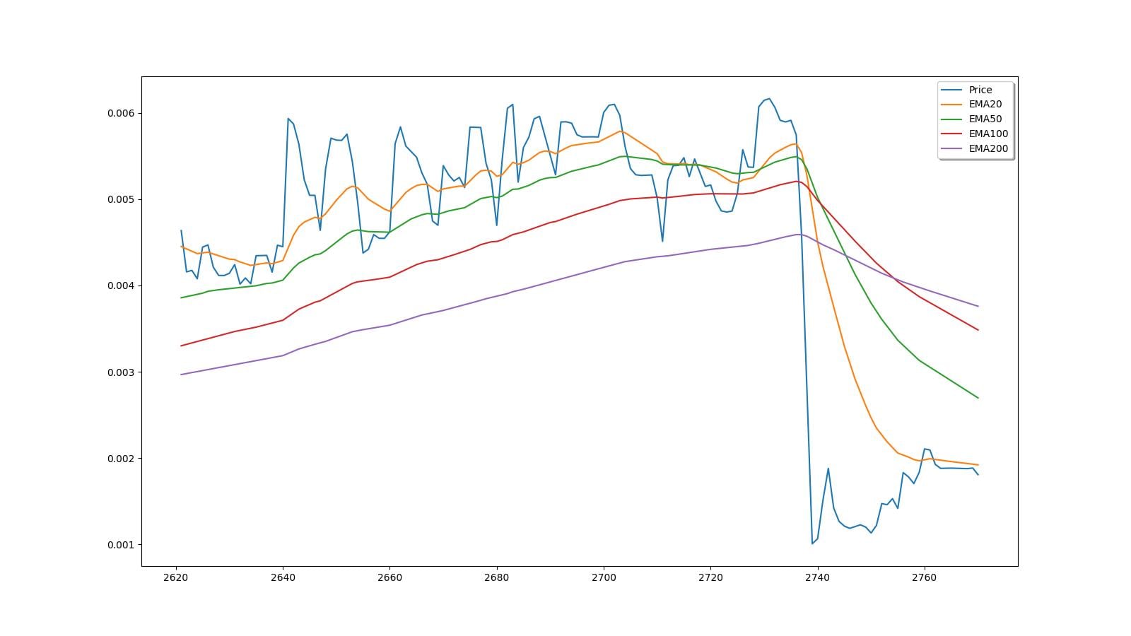 Loopring [NEO] Exponential Moving Averages