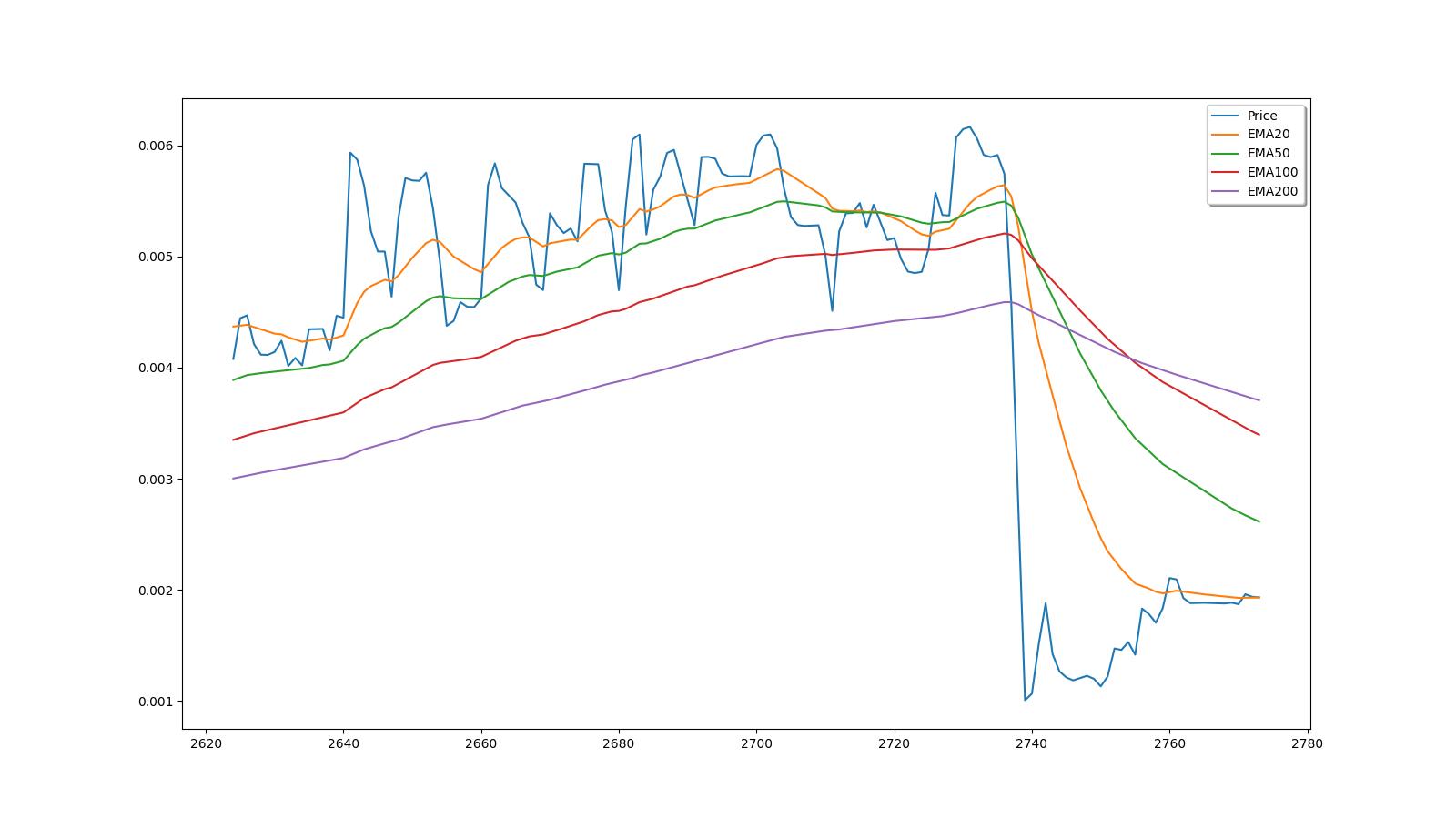 Loopring [NEO] Exponential Moving Averages