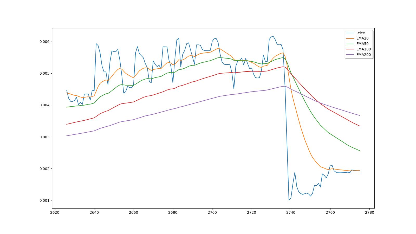 Loopring [NEO] Exponential Moving Averages