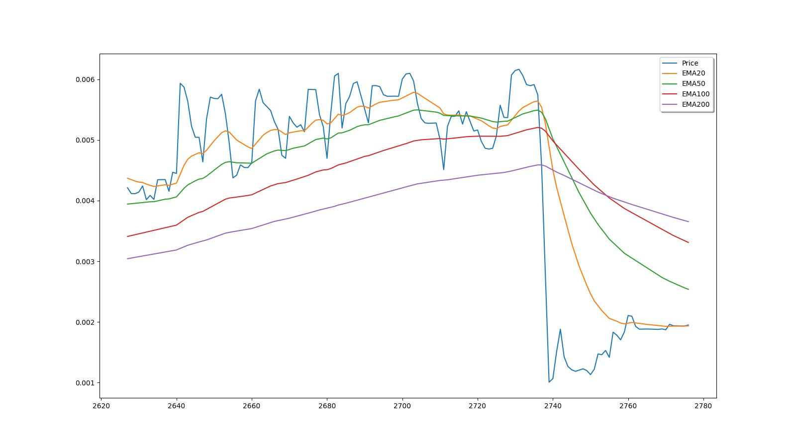 Loopring [NEO] Exponential Moving Averages