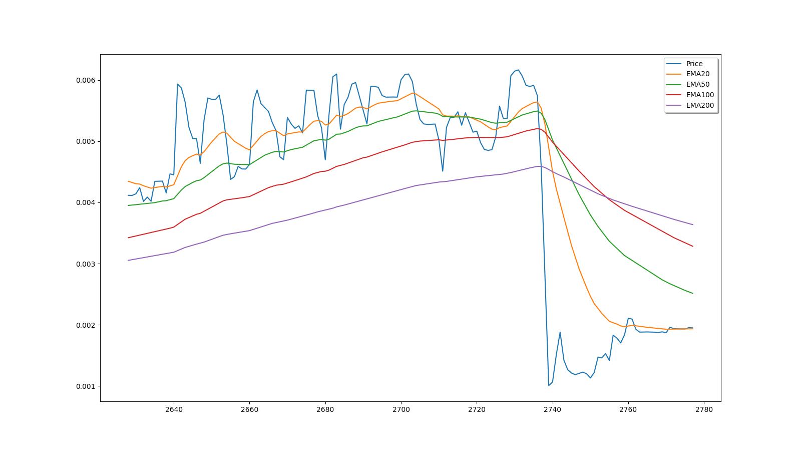 Loopring [NEO] Exponential Moving Averages