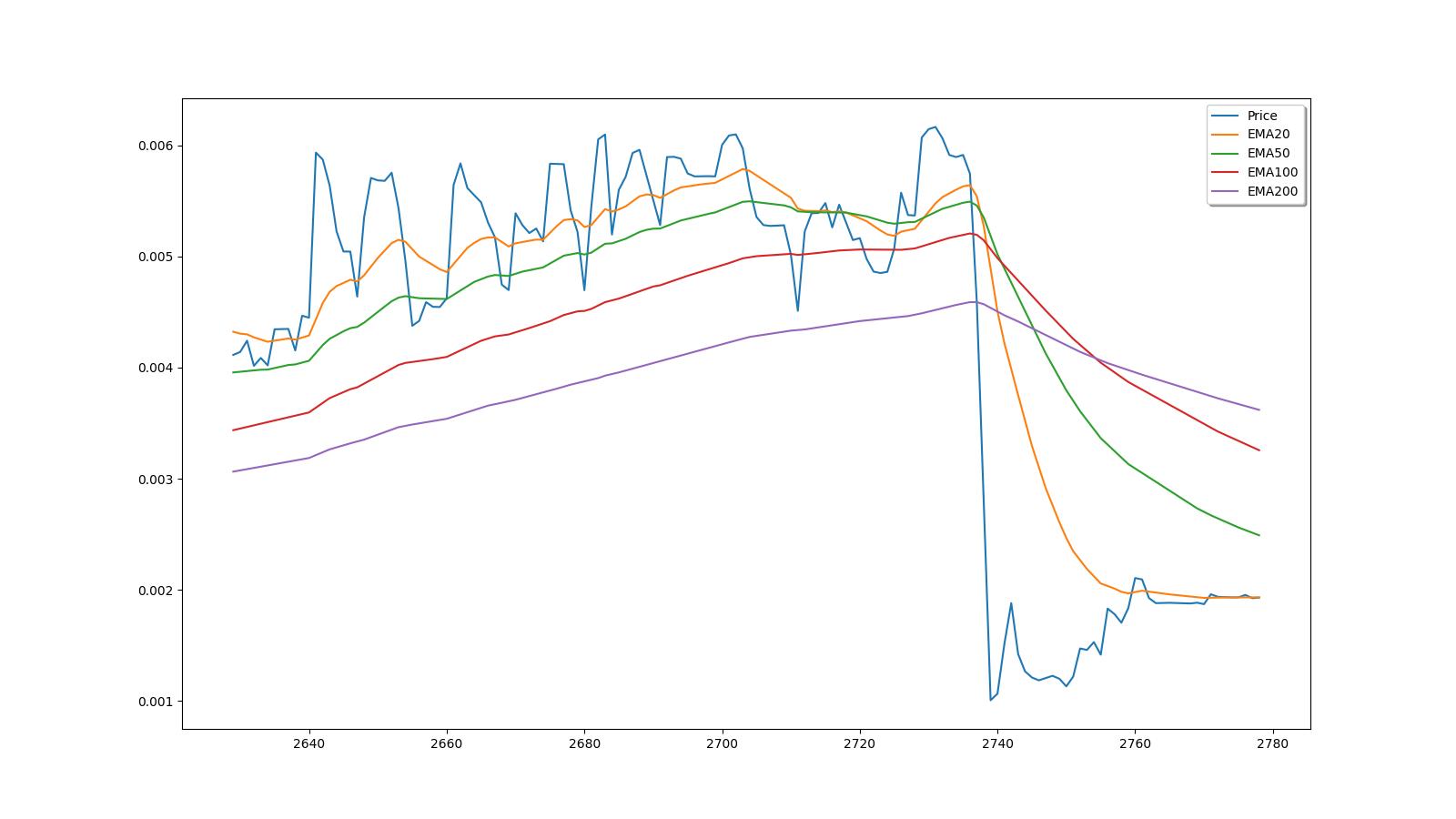 Loopring [NEO] Exponential Moving Averages