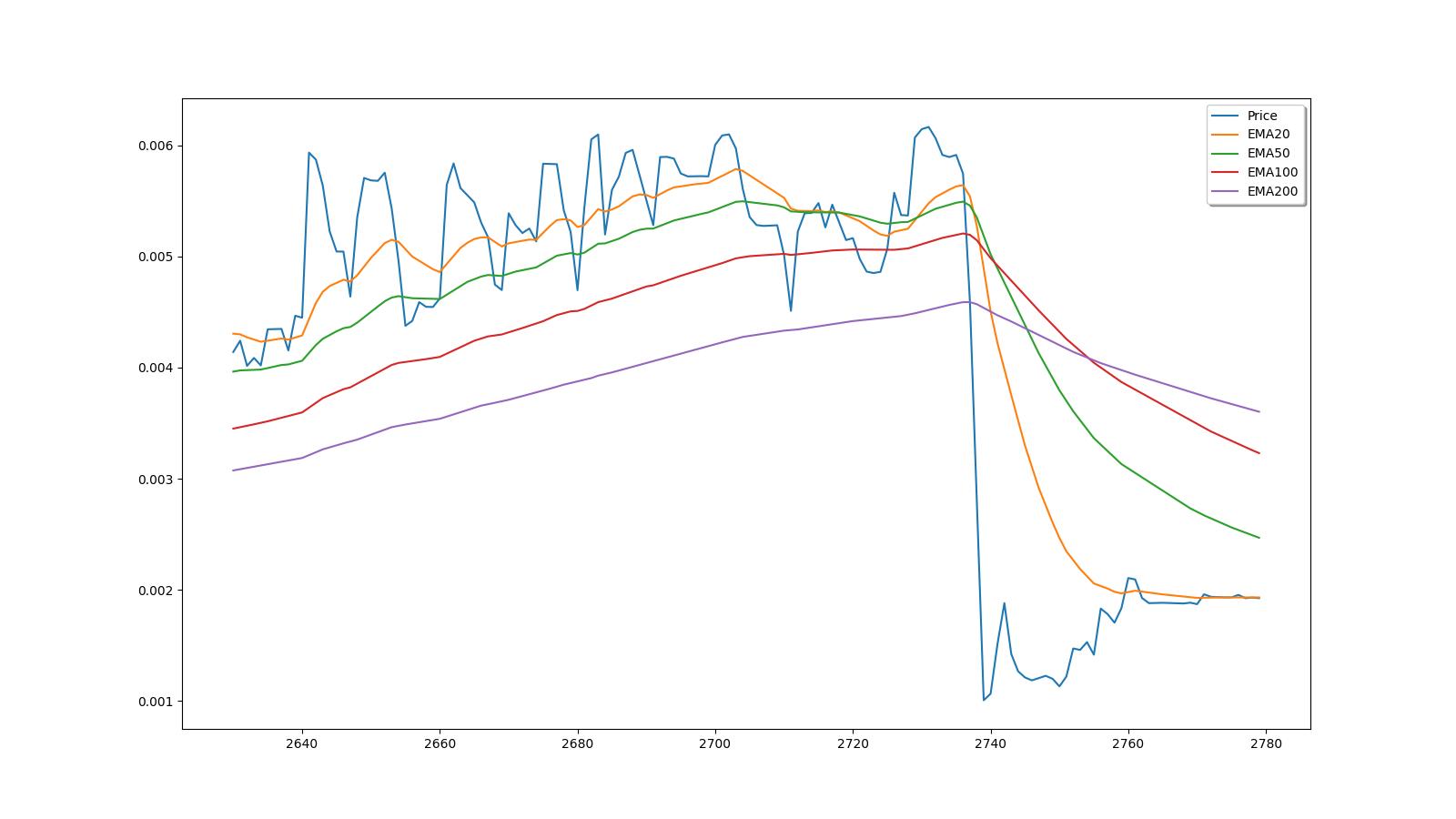 Loopring [NEO] Exponential Moving Averages