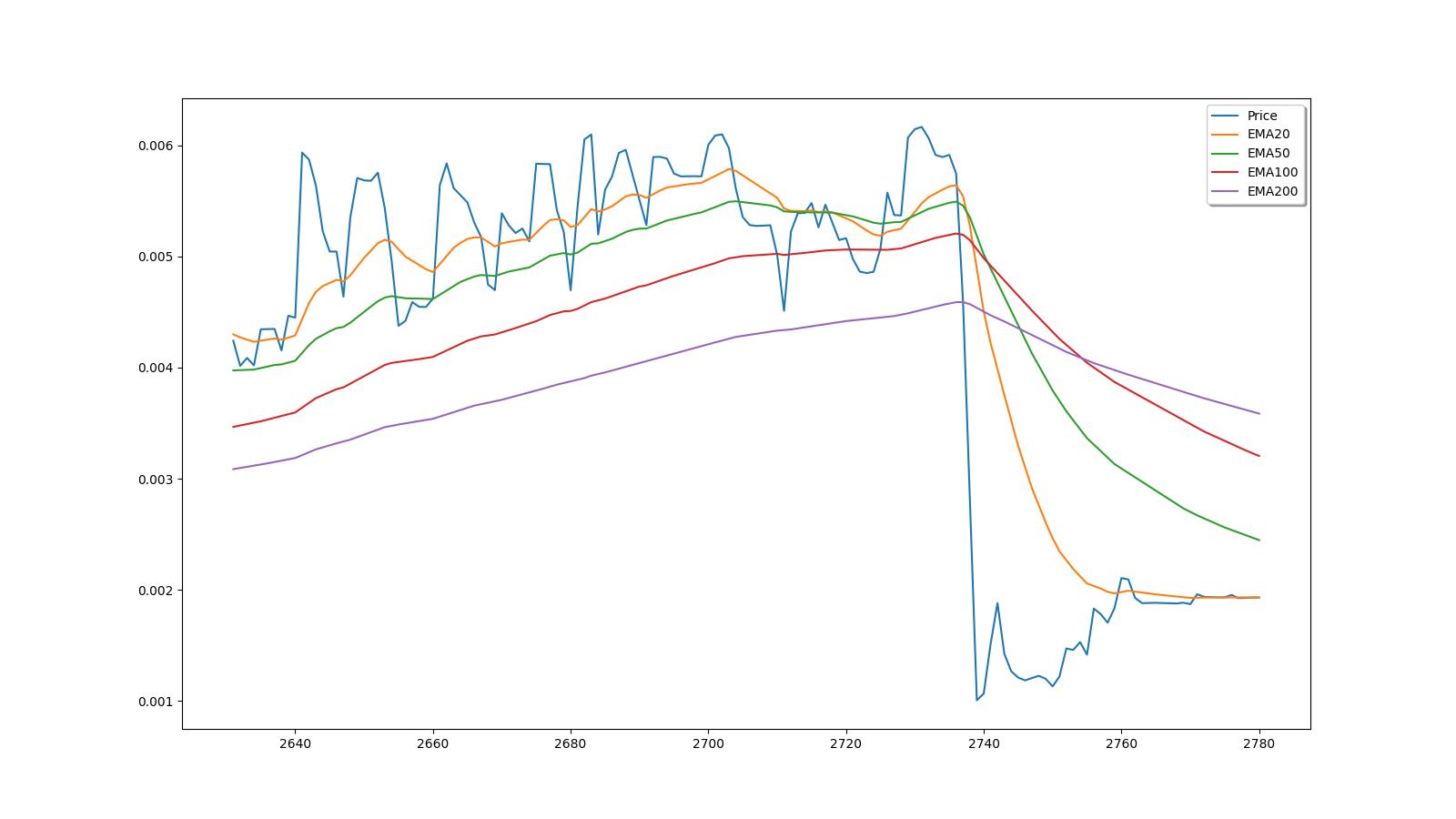 Loopring [NEO] Exponential Moving Averages