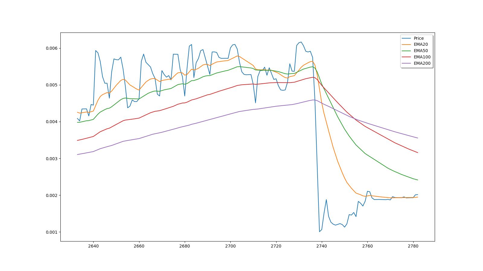 Loopring [NEO] Exponential Moving Averages