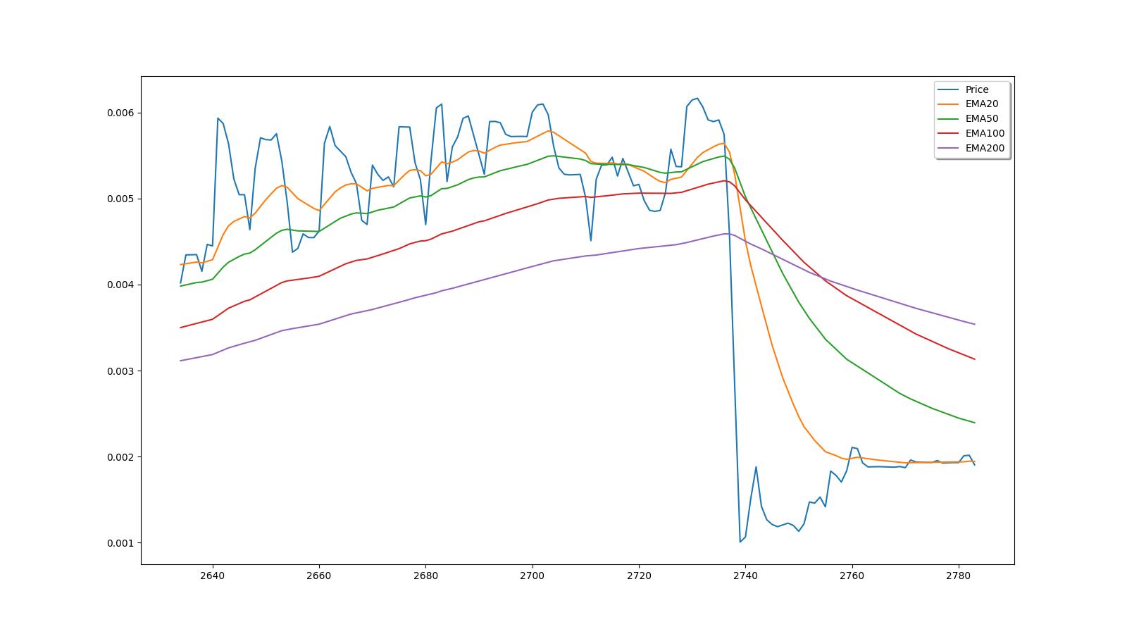 Loopring [NEO] Exponential Moving Averages