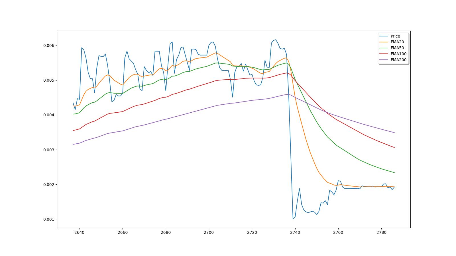 Loopring [NEO] Exponential Moving Averages